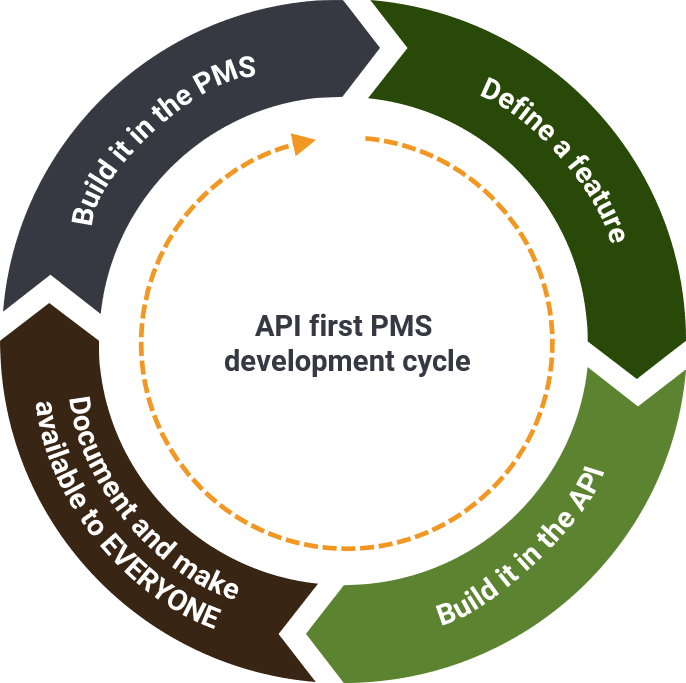 A new way of thinking about your PMS: the API first approach